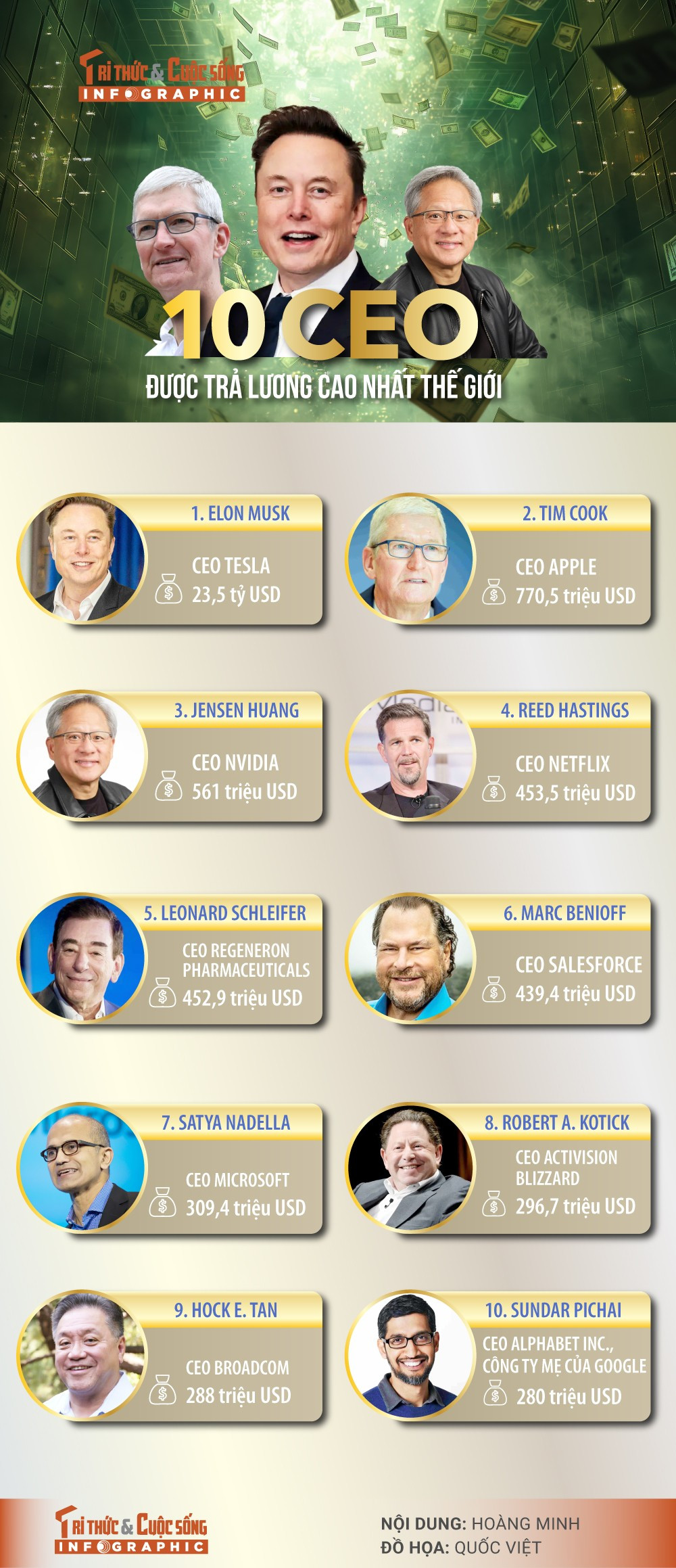 [INFOGRAPHIC] 10 CEO được trả lương cao nhất thế giới | Báo Tri thức và Cuộc sống - TIN TỨC PHỔ ...