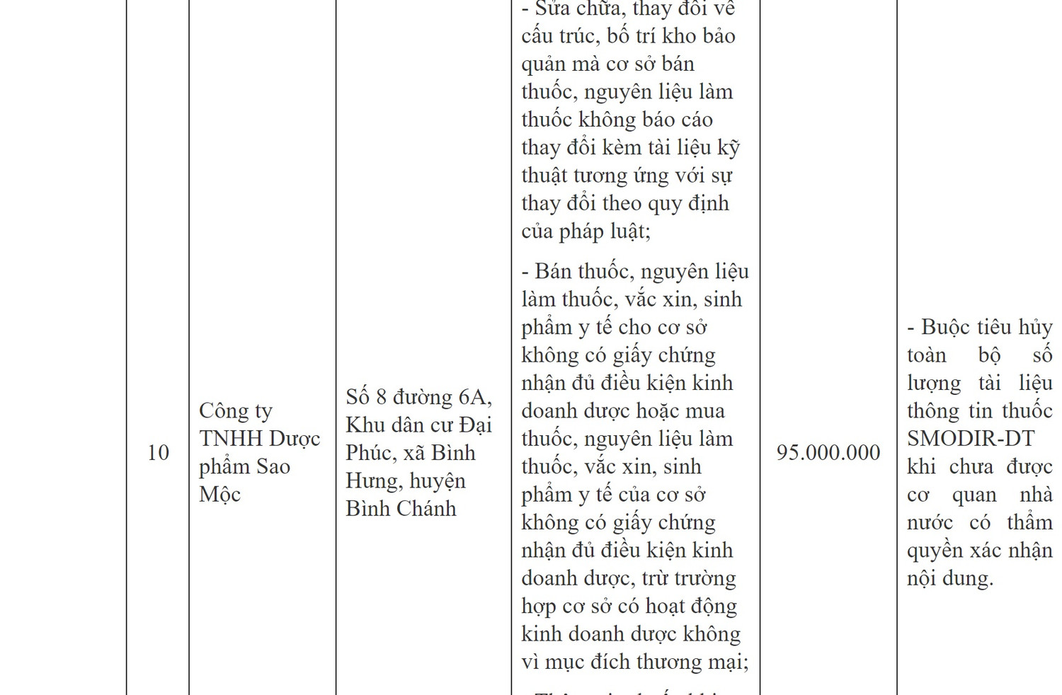 Công ty TNHH Dược phẩm Sao Mộc bị phạt 95 triệu đồng | Báo Tri thức và ...
