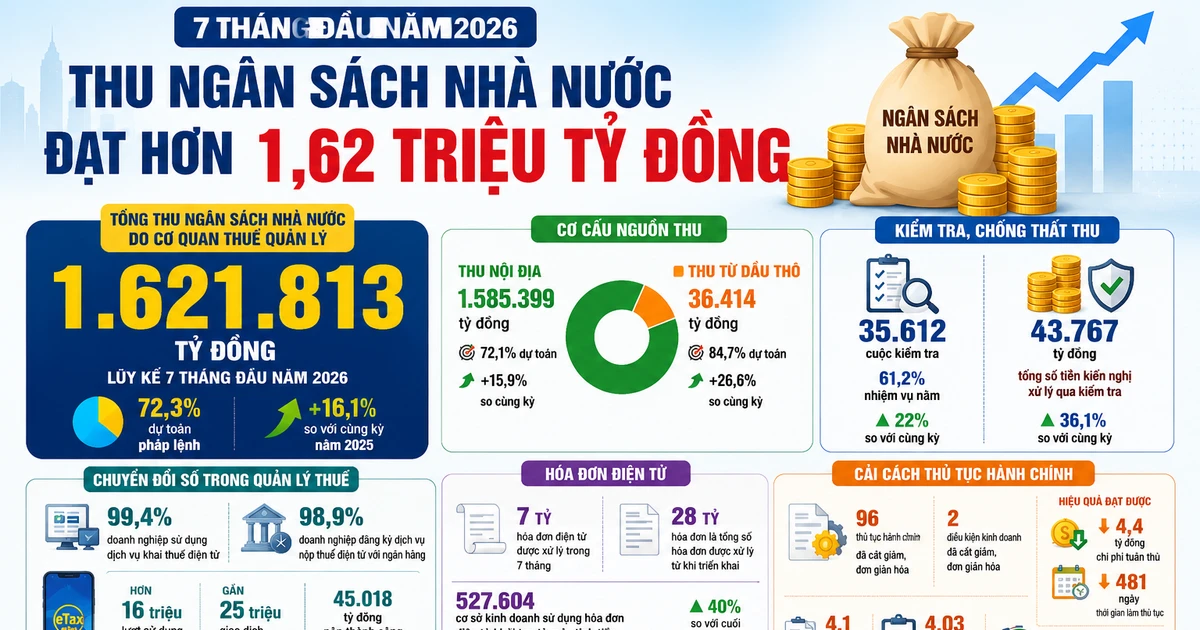 [INFOGRAPHIC] 7 tháng, thu ngân sách đạt hơn 1,62 triệu tỷ đồng