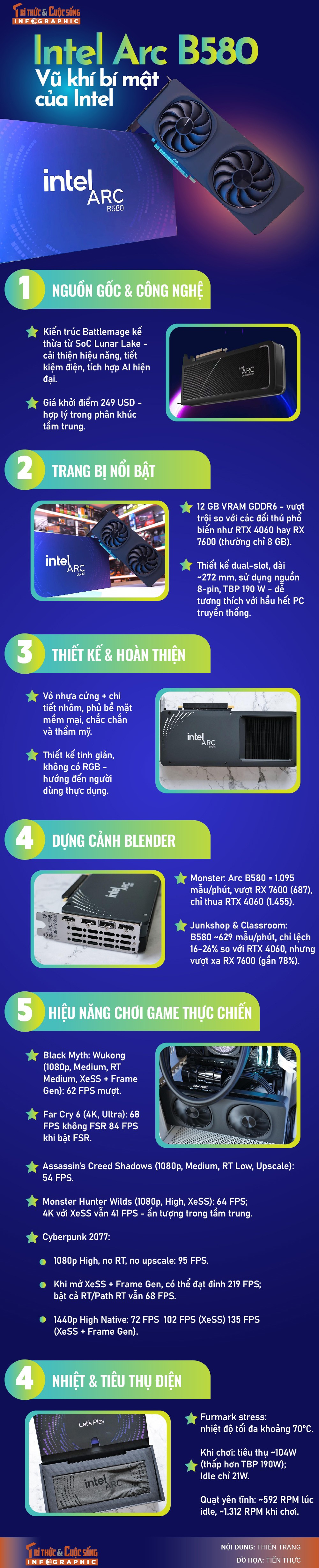 [Infographic] Intel Arc B580 - Vũ khí chiến lược của Intel