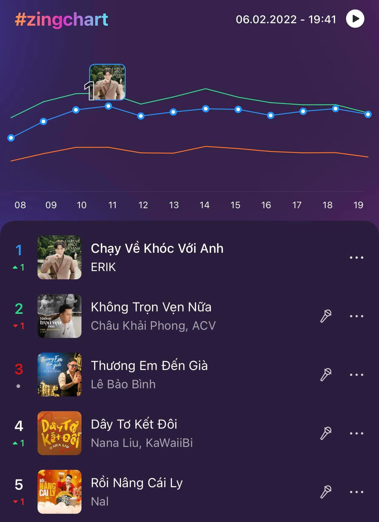 Erik thống trị top 1 #zingchart với bản hit mới | Báo Tri thức và Cuộc sống - TIN TỨC PHỔ BIẾN ...